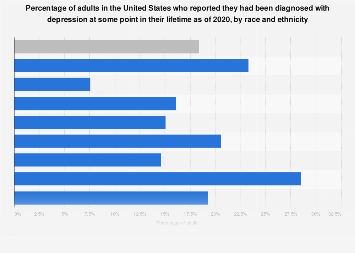 Prevalence of a lifetime diagnosis of depression adults by ethnicity U ...