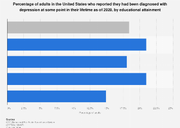 Prevalence of lifetime diagnosis of depression adults by education U.S ...