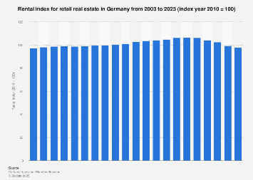 Retail real estate rental index Germany 2023| Statista