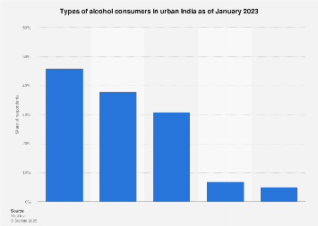 India: types of alcohol drinkers 2023| Statista