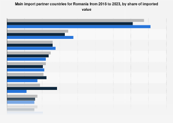Romania: Main import partner countries by share of imported value 2023 ...