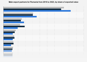 Romania: Main export partners by share of exports 2023| Statista