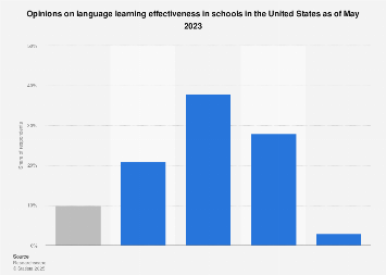 U.S. language learning effectiveness in school 2023| Statista