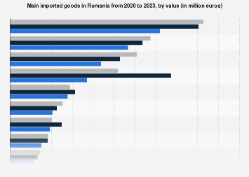 Romania: Main imported goods by value 2023 | Statista