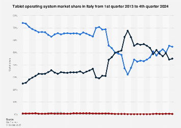 Italy: tablet operating system market share 2013-2024 | Statista