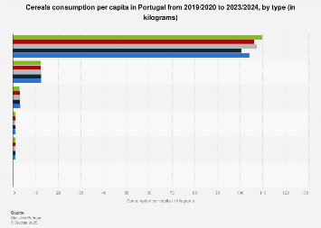 Portugal: cereals intake per capita , by type 2023 | Statista