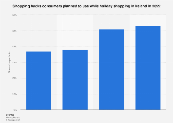 Ireland: holiday shopping hacks 2022 | Statista