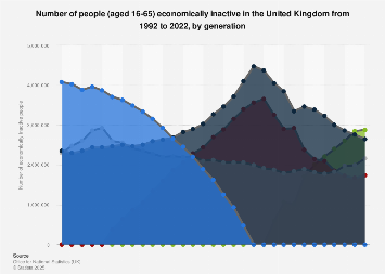 UK economic inactivity by generation 2022 | Statista