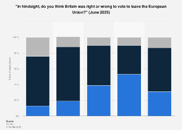 Brexit opinion poll by age 2025| Statista