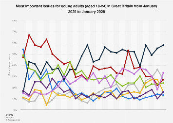 UK young adults top issues 2026| Statista