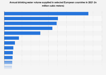 Drinking water supply in Europe by country| Statista