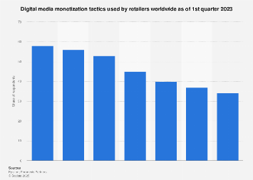 Digital media monetization tactics used by retailers 2023| Statista