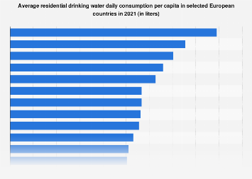 Drinking water daily consumption per capita in Europe, by country| Statista