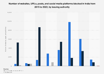 India: websites and apps blocked by issuing authority 2022| Statista