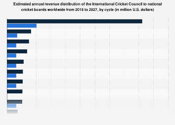 ICC revenue distribution by country worldwide 2025| Statista