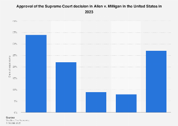 Supreme Court decision Allen v. Milligan approval U.S. 2023 | Statista