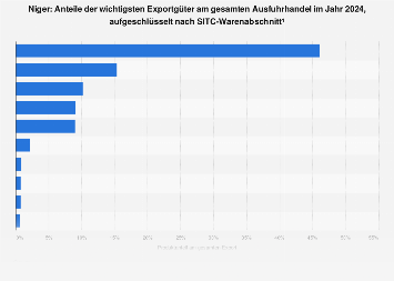 Niger - Wichtigste Exportgüter 2024| Statista