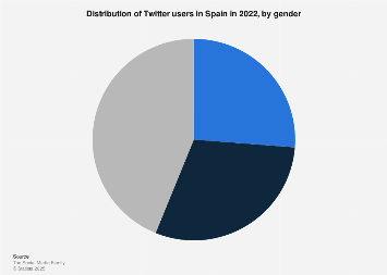 Spain Twitter gender distribution 2022| Statista