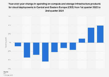 Cloud infrastructure spend growth CEE 2024| Statista