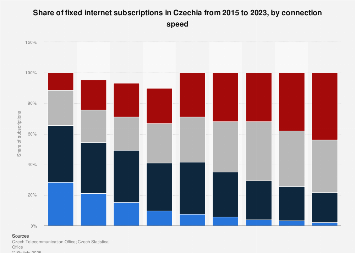Czechia: fixed internet subscriptions share by speed 2023| Statista