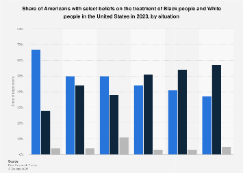 U.S. views on the treatment of Black people in society 2023| Statista