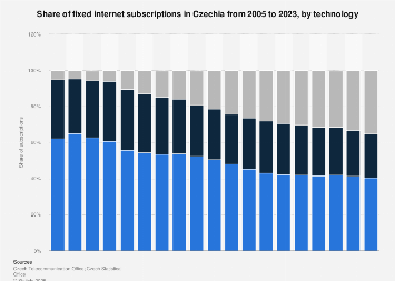 Czechia: fixed internet subscriptions share by technology 2023 | Statista