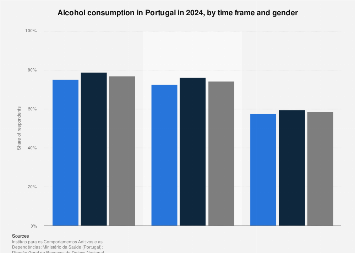 Portugal: alcohol consumption, by time frame and gender 2023| Statista