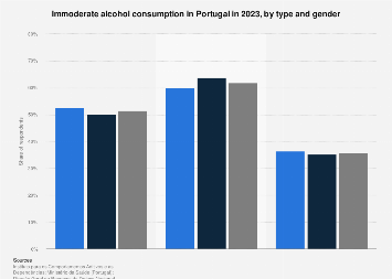 Portugal: immoderate alcohol consumption, by type and gender 2023| Statista