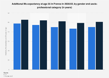 France: life expectancy at 35 by gender and social status| Statista