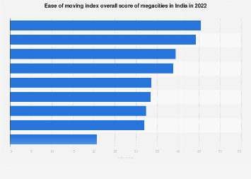 India: ease of moving index score 2022| Statista