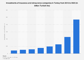 Turkey: insurance and reinsurance companies' investments 2023| Statista