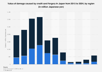 Japan: losses caused by credit card forgery by region 2024| Statista