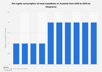 Australia: meat substitutes per-capita consumption 2029| Statista