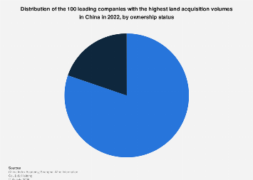 China: companies acquiring the most land by ownership 2022| Statista