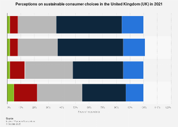 UK: public opinion on sustainable consumer choices| Statista