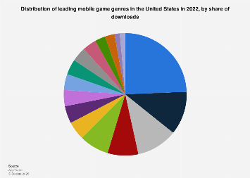 U.S. gaming app download share by genre 2022| Statista
