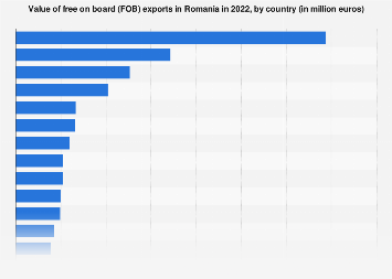Romania: FOB exports value by country 2022| Statista