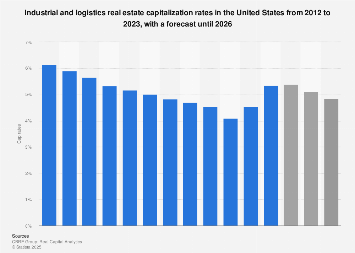 Industrial real estate cap rates forecast in U.S. 2026| Statista
