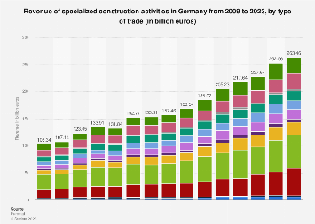 Germany: construction trades revenue| Statista