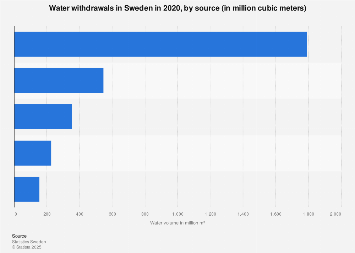 Sweden: water withdrawals by source | Statista