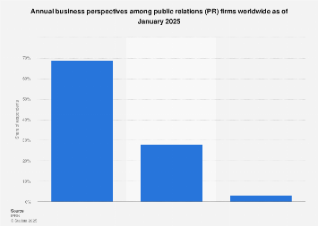 Public relations' global business outlook 2025| Statista