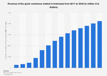 Revenue of the quick commerce market Indonesia| Statista