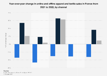 France: fashion retail sales change by channel 2021-2022 | Statista
