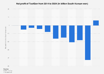 ToolGen: net profit 2023 | Statista