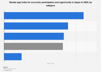 Japan: gender gap for economic participation by category 2024| Statista