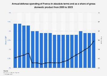 French military spending as a share of GDP 2023| Statista