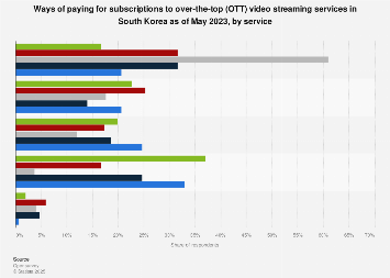 South Korea: OTT service payment methods by service 2023| Statista