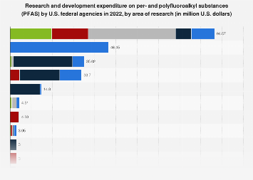 PFAS: U.S. R&D expenditure by area| Statista