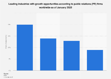 Most promising sectors according to PR firms 2025| Statista