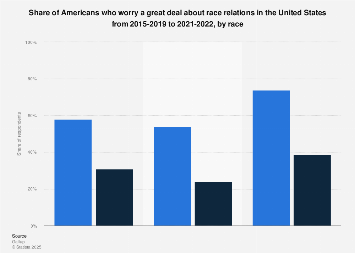 U.S. concerns about race relations by race 2022| Statista